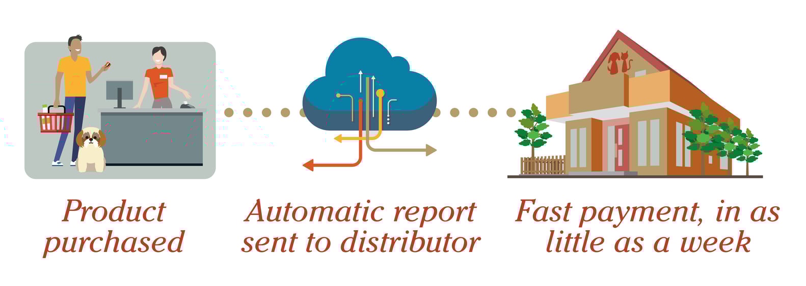 Maximize Your Frequent Buyer Program with Astro Loyalty