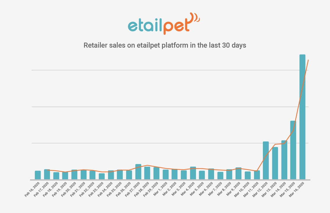 Take the Leap Into Online Sales with eTailPet